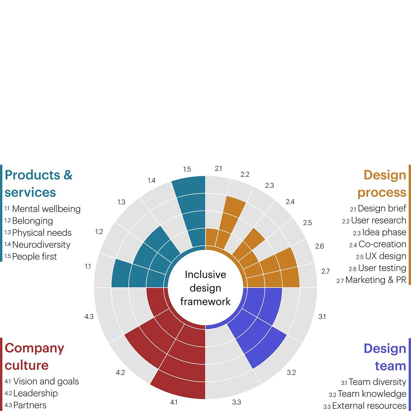 How including is your organisation? | DOGA